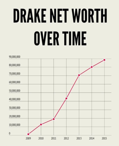 Drake's Net Worth in 2018 - See How Rich He Is Now - Gazette Review